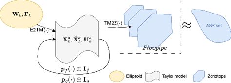 Figure 1 From Risk Assessment For Nonlinear Cyber Physical Systems