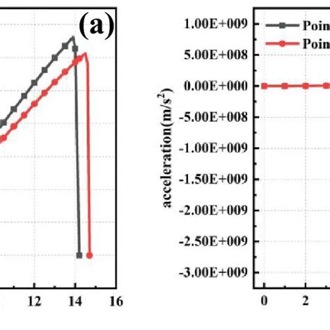 Deformation Velocity And Acceleration Of The Nodes Avelocity Download Scientific Diagram