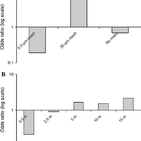 Odds Ratio Values Logarithmic Y Axis For A Mesh Treatment And B Download Scientific Diagram