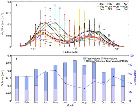 Monthly Variation Of A Aerosol Size Distribution And B Aerosol