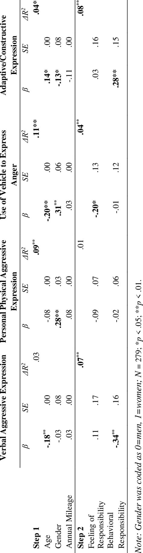 results of hierarchical regression analyses examining the associations