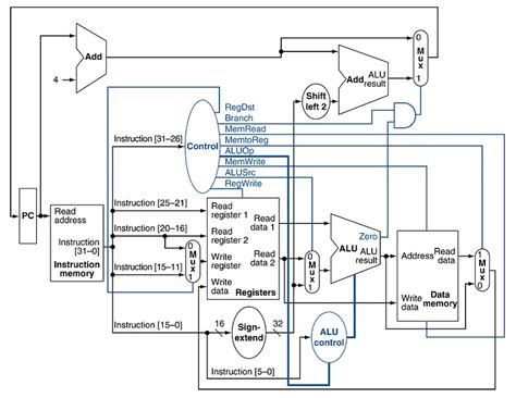 Hardware Design — Risc V — Single Cycle Datapath — Part 03 By Hassu Medium