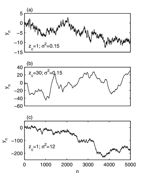 three samples of the hydrological time series with extreme values of zc