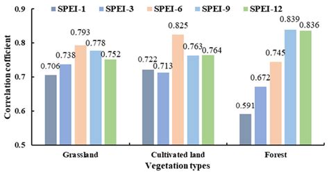 Maximum Correlation Coefficient Between Ndvi And Spei For Different
