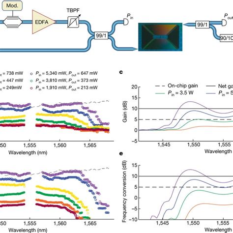 Photonic Chip Based Continuous Travelling Wave Optical Parametric Download Scientific Diagram
