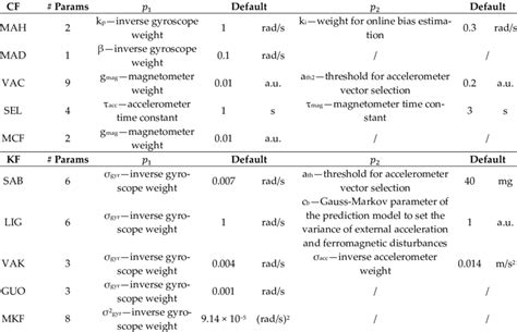Details Of Each Sensor Fusion Algorithm Sfa Considered The Params Download Scientific