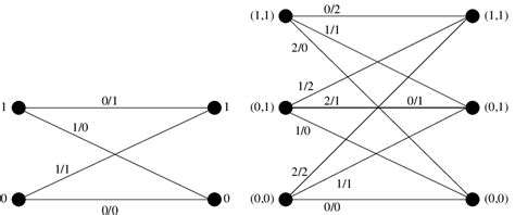 The Standard Trellis Section Txt On The Left And The Pseudocodeword