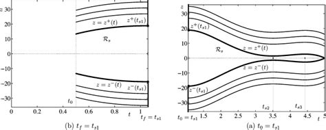 Graph Of R T In Example Download Scientific Diagram