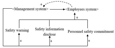 System Causality Diagram Based On Visualized Management Download Scientific Diagram