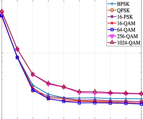 Dsr Performance Over Rayleigh Frequency Selective Fading Environment