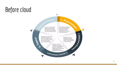 Introduction To Aws And Cloud Services Ppt