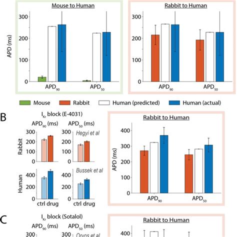 experimental validation of cross species prediction against