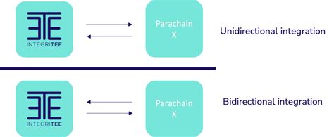 Xcm Integration What Is It And How Does It Work Integritees Blog