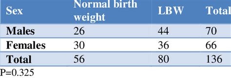 Sex Wise Ratio Of Normal And LBW Download Scientific Diagram