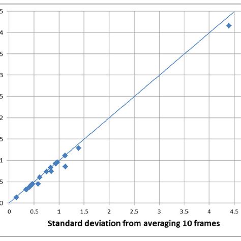 Comparison Of Standard Deviation Calculated At Different Positions In A