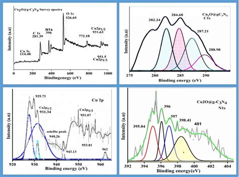 Xps Spectra Reflecting Survey Spectra Cu 2p Core Level And N 1s