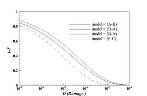 Cumulative Damage Distribution For Different Models D Is The Damage Download Scientific
