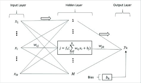A Three Layered Feed Forward Neural Network Download Scientific Diagram