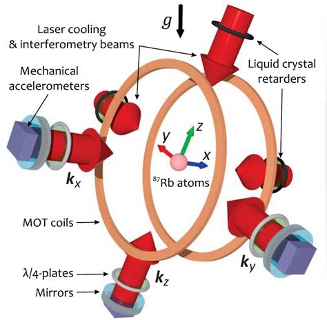what quantum sensors can be used as gps replacements