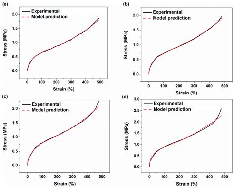Comparison Between The Experimental Values And Model Prediction On