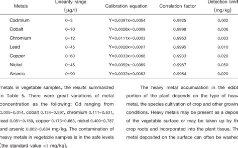 Linearity Range And Detection Limits Of Metals Analysis By Graphite