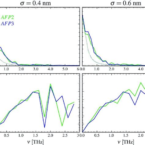 Amplitude Spectra Top And Phase Spectra Bottom Of The Collective Download Scientific