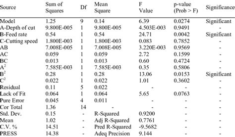 anova table partial sum of squares for response surface quadratic