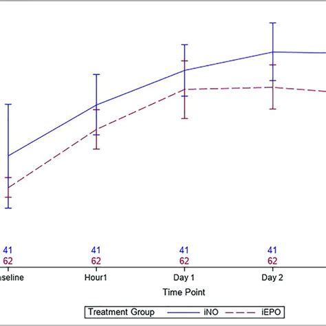 P F Ratio Graph P F Ratio Shown Baseline Prior To Initiation Of Download Scientific Diagram