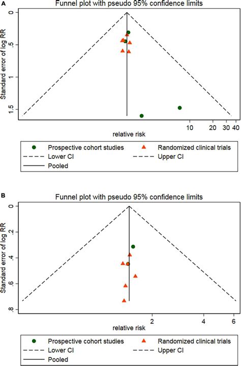 Eggers Funnel Plot Indicated Low Level Of Heterogeneity For Evaluating