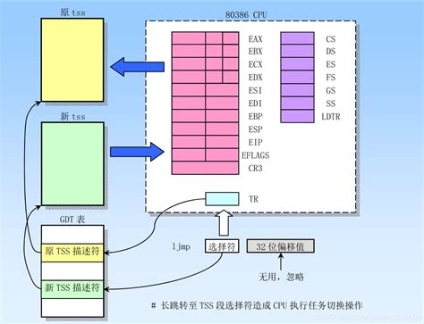hit linux 0 11 实验五 基于内核栈切换的进程切换 实验报告 csdn博客