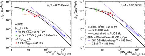 The Coalescence Parameter B 3 Calculated Using The Average Of 3 He