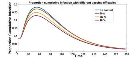 A Proportion Of Cumulative Infection Under Different Efficacy Levels
