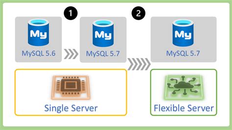 Migrating An Azure Database For Mysql Single Server V56 To A Flexible Server V57