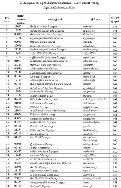 ශිෂ්‍යත්ව කඩයිම් ලකුණු නිකුත් කෙරේ සම්පුර්ණ ලැයිස්තුව මෙන්න