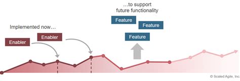 Architectural Runway In Safe The Key Foundation For Agile Success Scrum Master·org