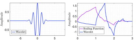 Visualization Of Wavelet Functions A Morlet Wavelet B Daubechies