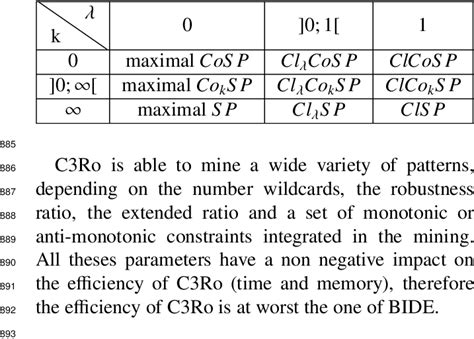 Types Of Sequential Patterns Mined By C3ro With δ 1 Download