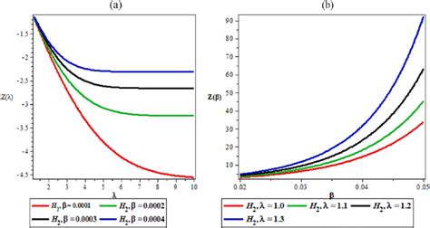 A Variation Of Partition Function Of Hydrogen Molecule With Respect