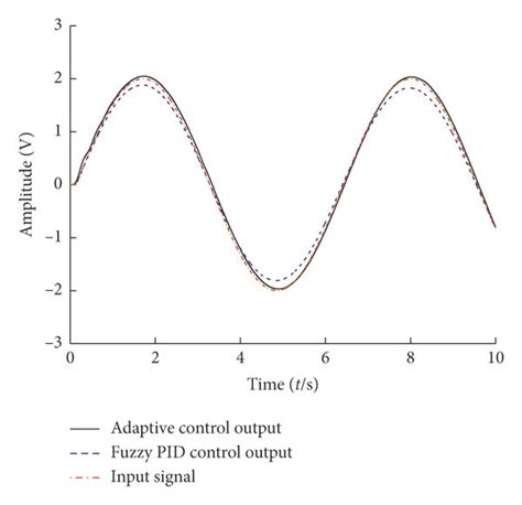 Sine Signal Before And After Control Download Scientific Diagram