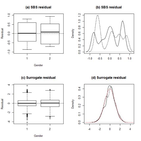 Residual By Covariate Plots For Checking The Ordered Probit Model