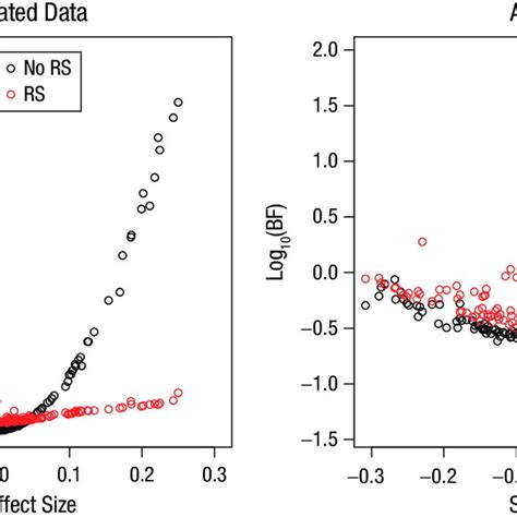 Simulation 3 Bayes Factors Bfs For The Effect Of Interest When The