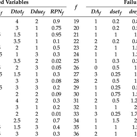 The Failure Assignment Optimal Results Download Scientific Diagram The Failure Assignment Optimal Results Download Scientific Diagram
