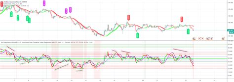 Macd And Rsi Divergence By Sandwich — Indicator By Thesandwich — Tradingview