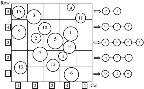 Mapping Of Discrete Objects Onto Cells And The Linked List Download