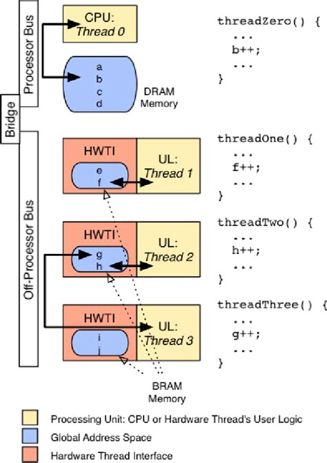 Figure 1 1 From Abstracting The Hardware Software Boundary Through A Standard System Support