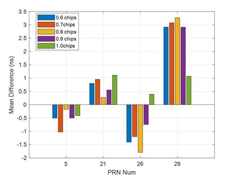 Mean Difference Between Multi Station 4 Igs Stations And 1 Correlator
