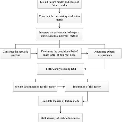 The Flowchart Of The Proposed Fmea Method Download Scientific Diagram