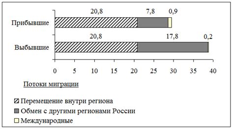 Используя данные диаграммы определите величинумиграционного прироста населения Архангельской