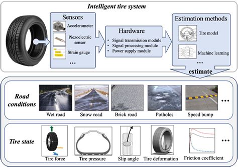 Figure 1 From A Survey Of Intelligent Tires For Tire Road Interaction Recognition Toward