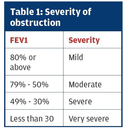 Spirometry Classification At Kristy Breeden Blog